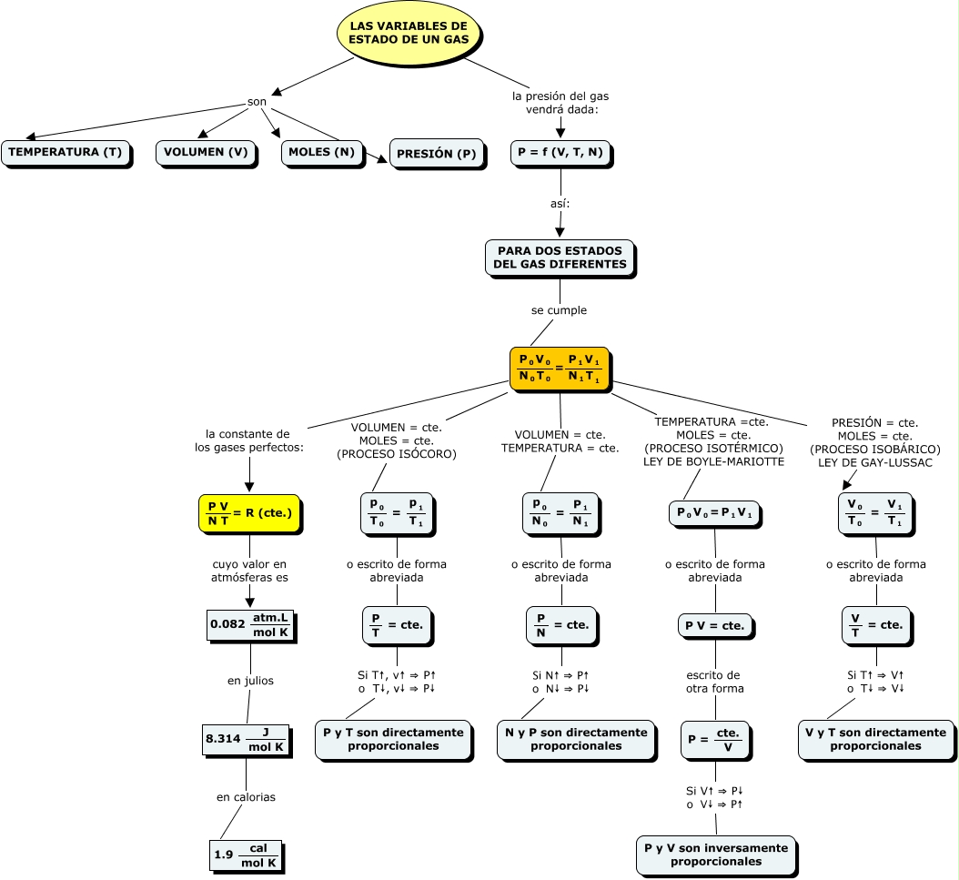 las leyes de los gases